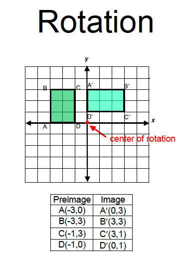 Geometry (Rotation, Reflection, Translation, Dilation) Flashcards ...