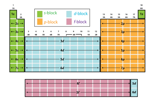 Expanded Octet Periodic Table