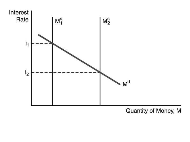 Print Economics of Money: Chapter 5 flashcards | Easy Notecards