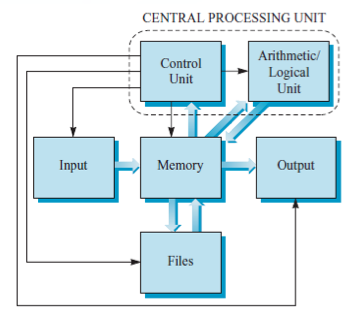 Arithmetic Logic Unit